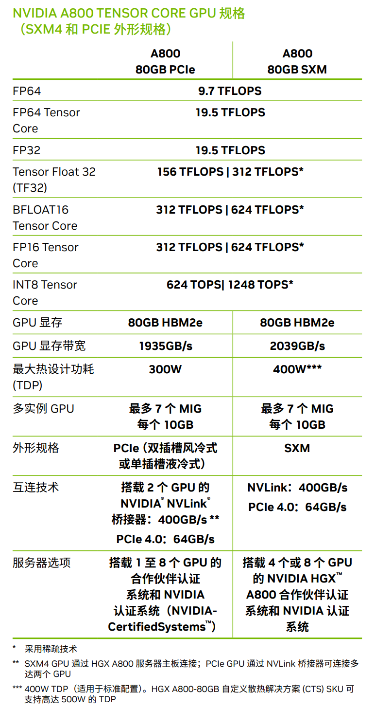 NVIDIA 英伟达 A800 PCIe 80G TENSOR CORE GPU 原装现货 - 深圳市鹏润半导体有限公司